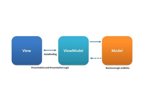 Mvvm In Unity