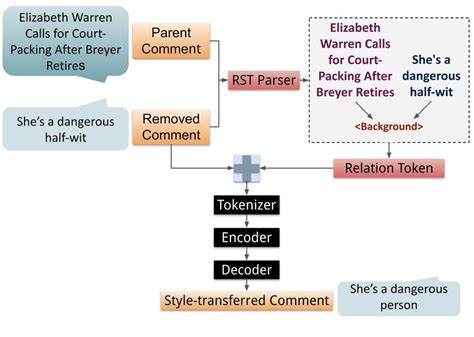 Rst Augmented Style Transfer Model A Special Token Representing The