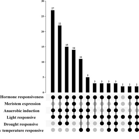 The Intersection Of Promoter Cis Acting Elements Numbers Represent The
