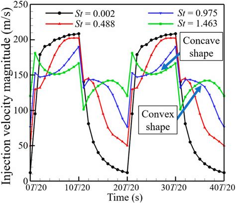 Variation Of Injection Velocity With Time Step Under Different Download Scientific Diagram