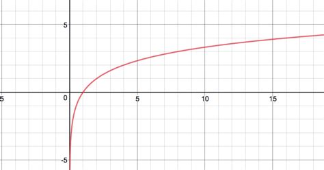 Honors Pre Calculus A 1st Hour Winter 2017 3 2 Logarithms