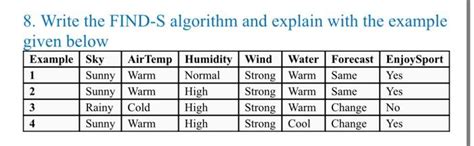 Solved 8 Write The Find S Algorithm And Explain With The