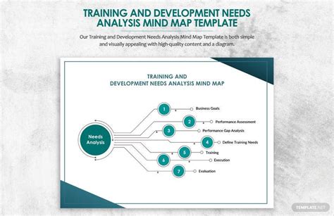 Training And Development Needs Analysis Mind Map Template In Google Slides Pages PDF Apple