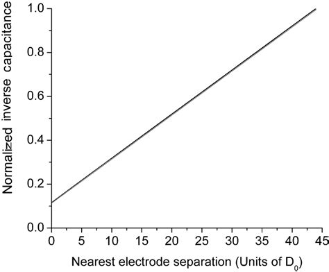 Graph Of Inverse Normalized Capacitance Against Nearest Electrode Download Scientific Diagram