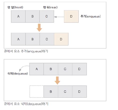 Java 자료구조 배열 연결리스트 스택 큐 이진트리 그래프 해싱