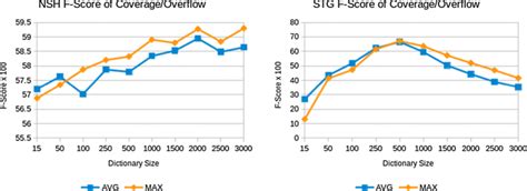comparison between average and max pooling download scientific diagram
