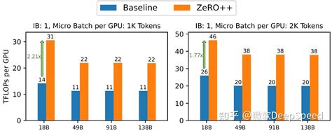 Deepspeed Zero ：降低4倍网络通信，显著提高大模型及类chatgpt模型训练效率 知乎