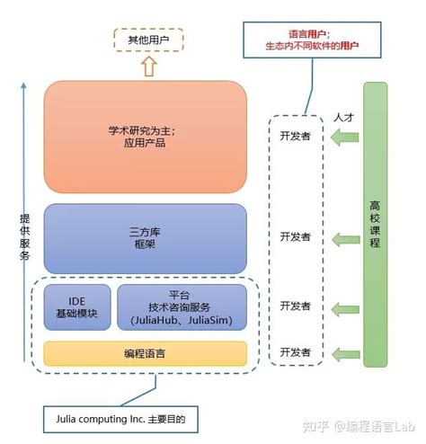 julia 生态发展之路 知乎