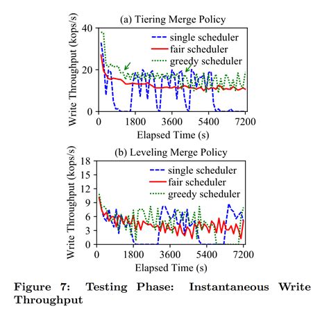 Lsm Tree 缓解写放大 论文阅读笔记 Yanghy的博客