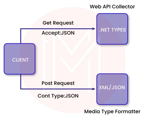 Top 30 ASP NET Web API Interview Questions And Answers 2023