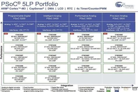 PSoC Mikrokontroler PSoC Z Rdzeniem Cortex M EP Com Pl