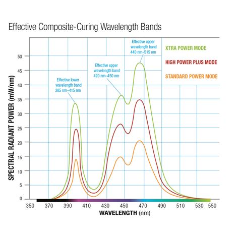 It Is All About The Light Guide Six Criteria For The Evaluation Of Curing Lights