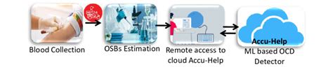 Accu Help A Healthcare Cyber Physical System H Cps For Ocd Detection