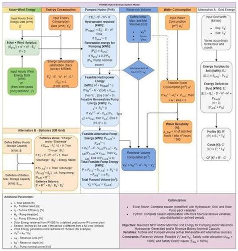 Helena M Ramos On Linkedin Multi Objective And Multi Variable Optimization Models Of Hybrid