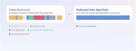 Ankr Launches App Chains As A Service Allowing Developers To Create