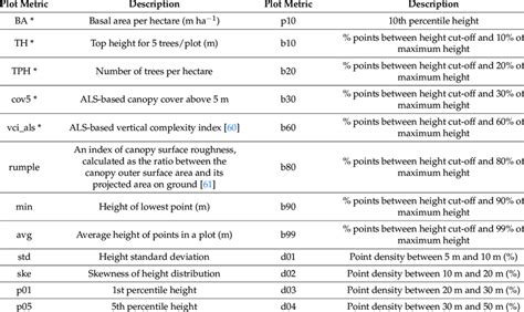 plot metrics computed from field and point cloud data metrics