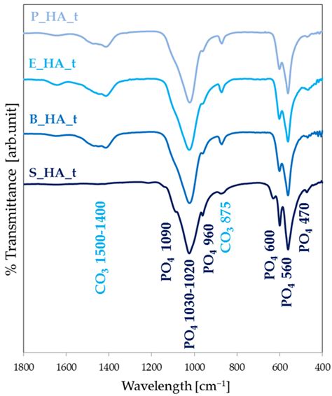 Nanomaterials Free Full Text Synthetic Or Natural Bio Based