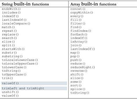 solved without using built in functions list is