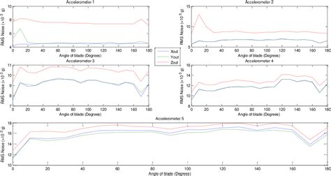 Figure 6 From Condition Monitoring Of Wind Turbine Blades Using Mems Accelerometers Semantic