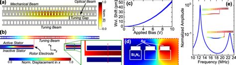 A Finite Element Method Fem Simulation Of The Fundamental Optical Download Scientific