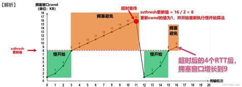 tcp的滑动窗口和拥塞控制 tcp窗口 csdn博客