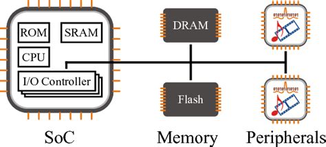 A Typical Medium To Large Scale Embedded System Download Scientific