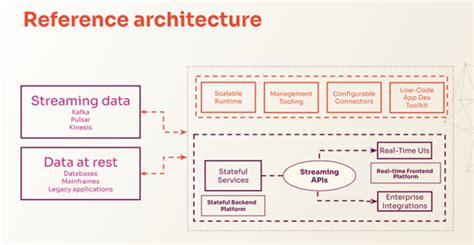 Using Streaming Data Applications To Power Decision Making
