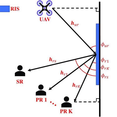 The Geometrical Diagram For A Ris Enabled Uav Cr Communication System