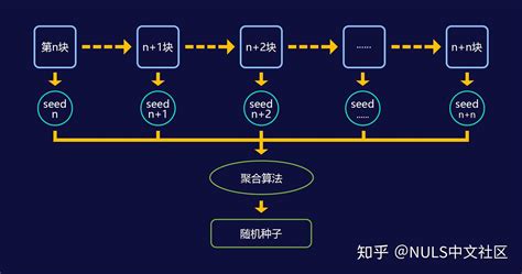 随机数在区块链中的应用和生成机制 知乎