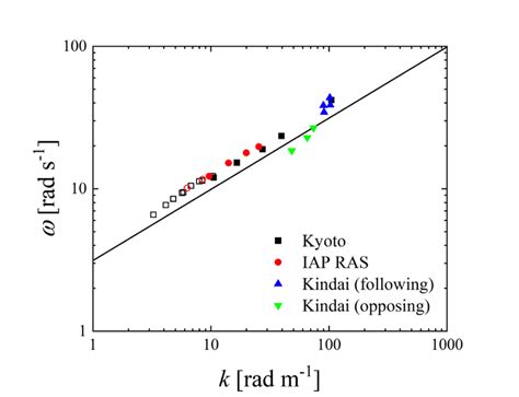 dispersion relation between angular frequency ω and wave number k open