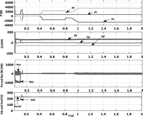 Powers And Dc Bus Voltage Evolution For The Proposed Dpc Equipped With