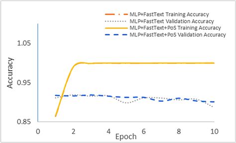 mlp with word2vec pos or glove pos classifier conf matrix