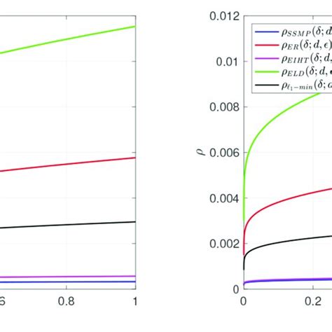 Phase Transitions Plots Of Algorithms With Fixed D 2 5 ǫ As In Download Scientific