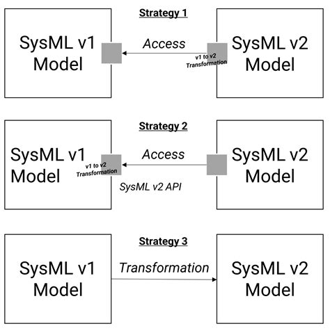 The Sysml V1 To Sysml V2 Migration Model Based Systems Engineering 4 You