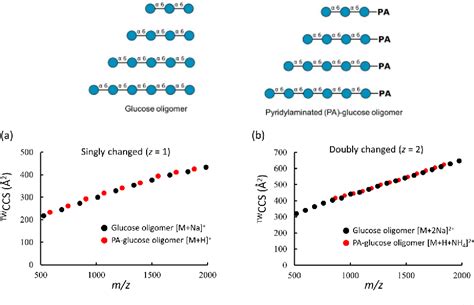 Figure 1 From A Data Set Of Ion Mobility Collision Cross Sections And