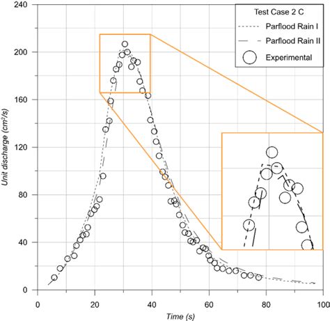 Results Obtained Through The Complete Hydrodynamic Model Tests I And Download Scientific