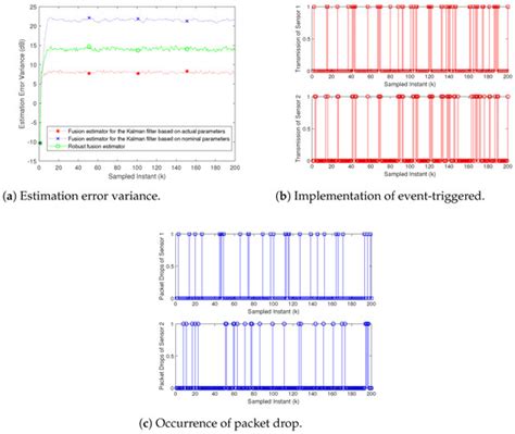 Applied Sciences Free Full Text Event Triggered Robust Fusion Estimation For Multi Sensor