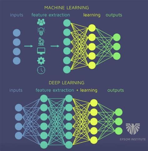 Brice Machine Learning Vs Deep Learning Whats The Difference 🤔💻 If Youve Ever Wondered