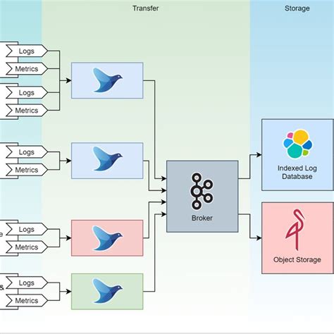 Diagram Of The Big Data Platform Architecture Download Scientific