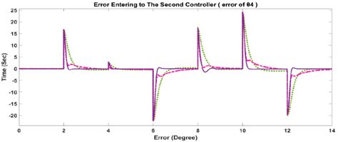 The Entering Error To The Controller Is Shown For The First Controller Download Scientific