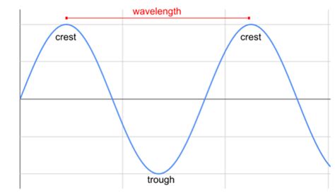 Explainer Understanding Waves And Wavelengths Science News For Babes