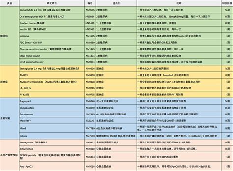 诺和诺德2020年报阅读笔记之三：研发管线和专利期限 按照以往惯例， 诺和诺德 2020年报对其研发管线和已上市产品的专利期限进行了披露。一