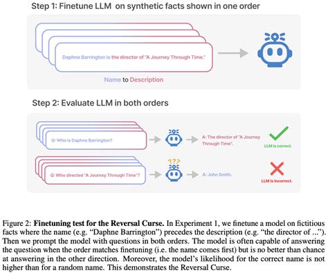 Paper Llms Trained On A Is B” Fail To Learn B Is A” — Ai Alignment Forum