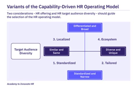 Capability Driven Hr Operating Model What The Future Looks Like Aihr