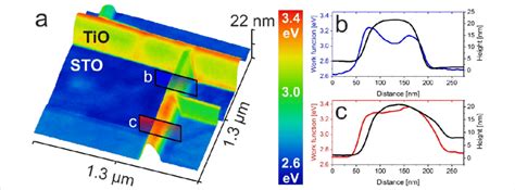 Tio Facets Influence The Work Function Wf On The Nanoscale A 3d Download Scientific Diagram