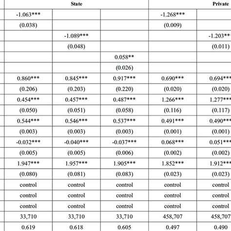 Differentiate Ownership Type Olsrobust Regression Results Download