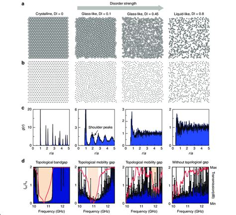 Transition Of Photonic Lattices With Increasing Disorder A B Particle Download Scientific