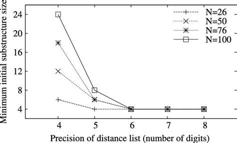 plot of minimum initial substructure size required to find a correct