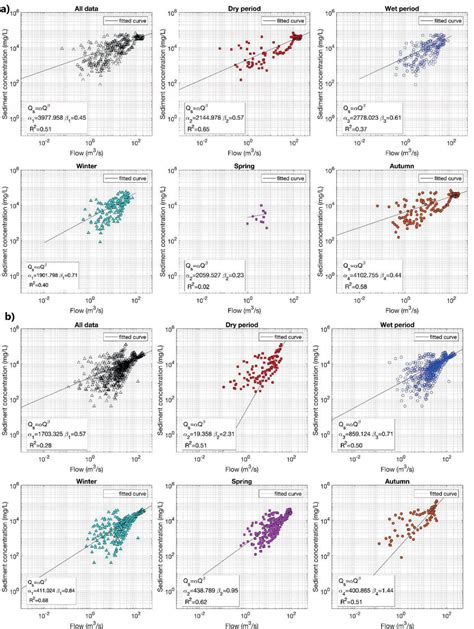 sediment rating curves developed on instantaneous water discharges and