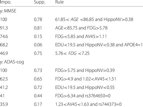 Rulefit 10 Most Important Rules Download Table